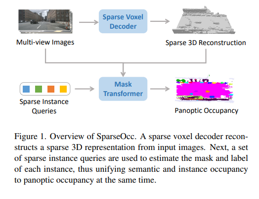 SparseOcc：全稀疏3D全景占用预测（语义+实例双任务） - 知乎