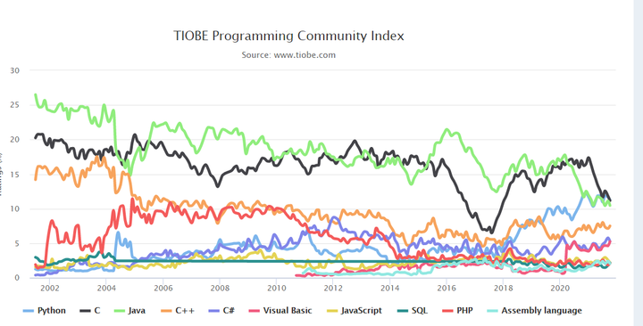 C 跌落神坛，Python 终登榜首 TIOBE 10 月编程语言排行榜 - 知乎