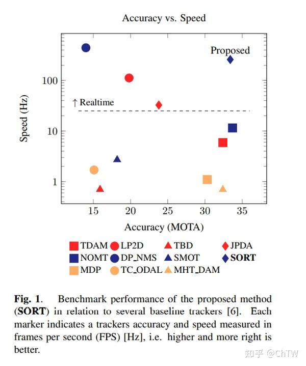 多目标跟踪（MOT）经典算法简介 - 知乎