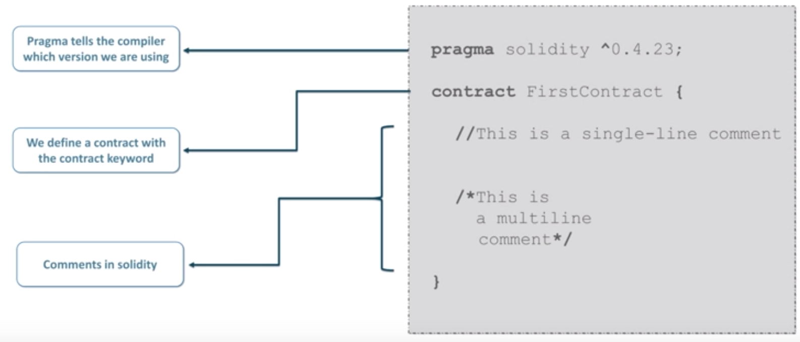 smart contract programming|Solidity 入门笔记 - 知乎
