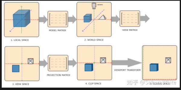 百人计划学习笔记与作业(第四节MVP矩阵运算) - 知乎