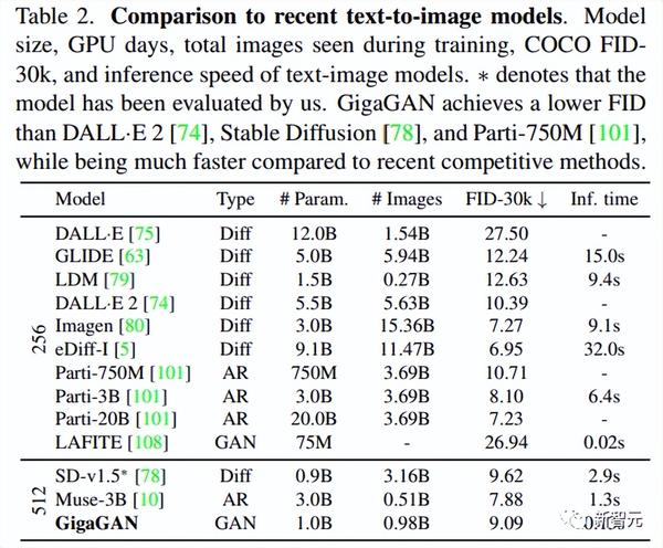 首个超大规模GAN模型！生成速度比Diffusion快20+倍，0.13秒出图，最高支持1600万像素 - 知乎