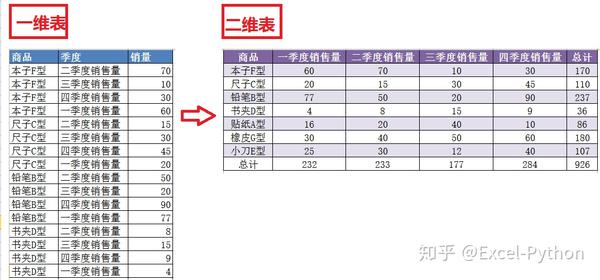 Excel一维表转二维表 - 知乎