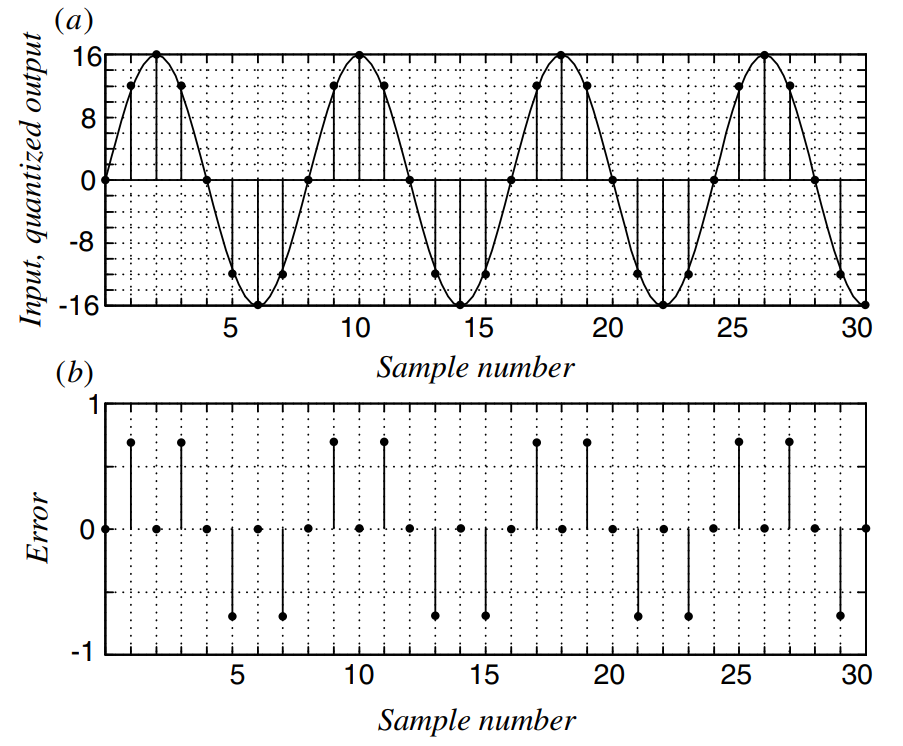 Nyquist ADC的频谱分析part4: 噪声如何影响频谱？为何包含的周期数k和采样点数N需要互质？ADC输出的频谱分析实例 - 知乎