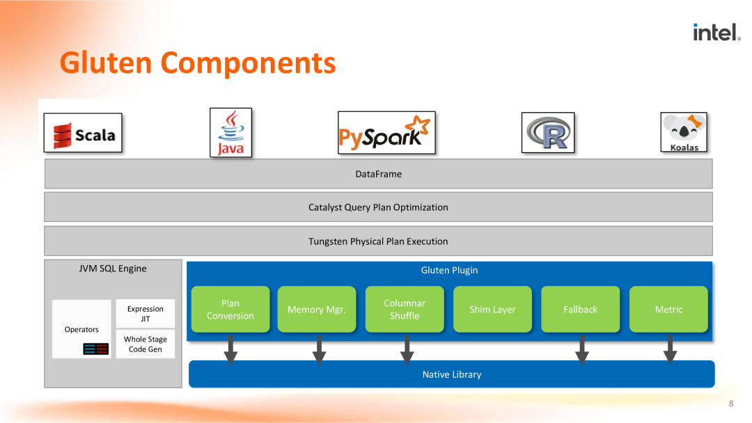 Apache Gluten 的现在与未来 - 知乎