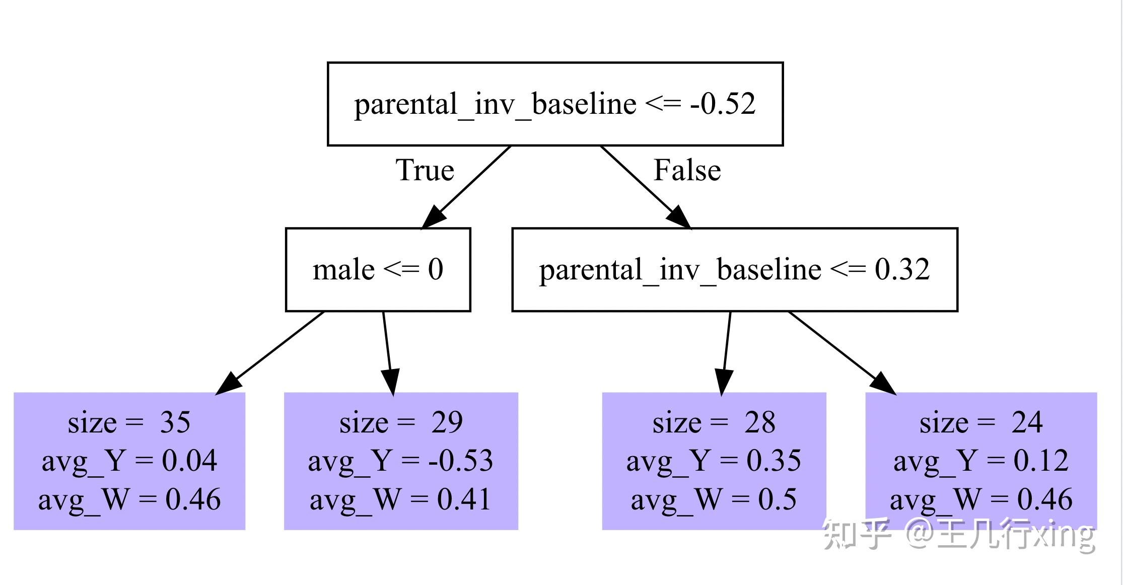 【机器学习-因果推断】CATE/HTE 估计完整演示论文案例1（R语言实现） - 知乎