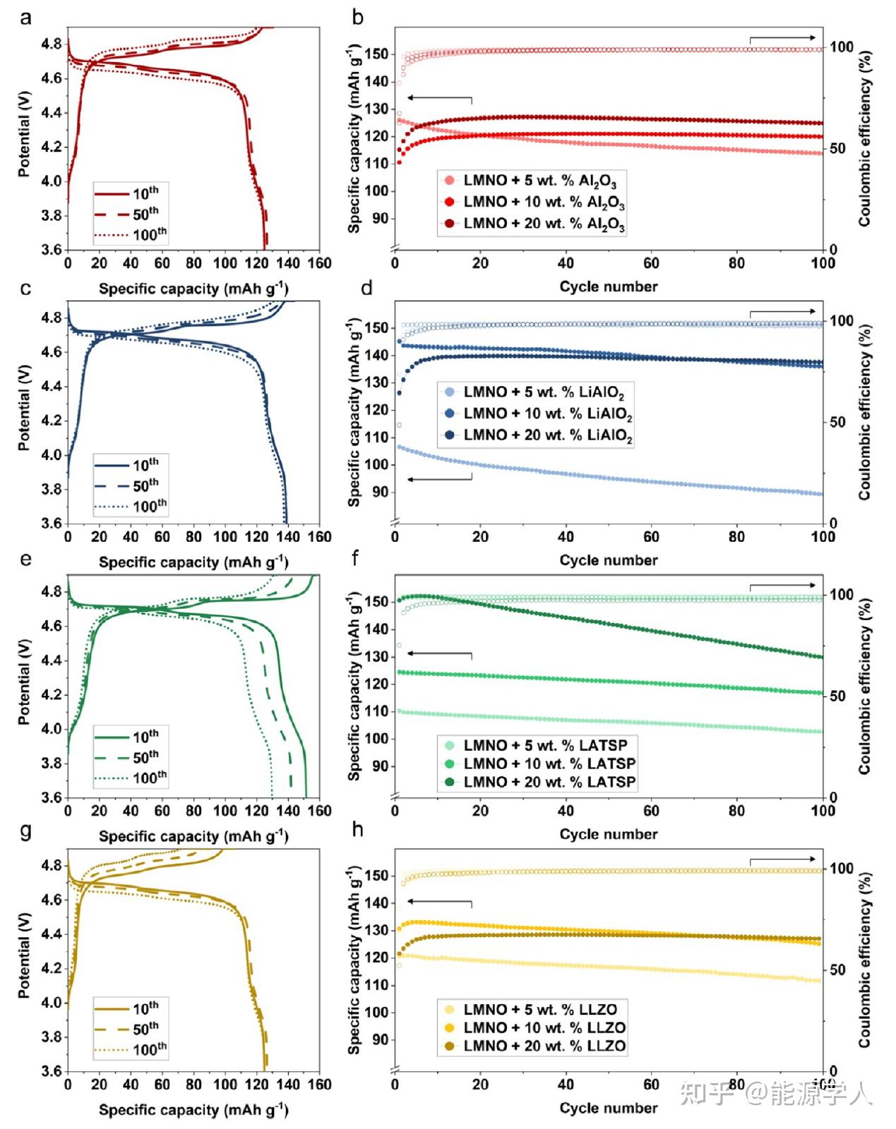 规模化制备不再难，简单球磨实现在高压正极LMNO表面均匀包覆纳米涂层 - 知乎