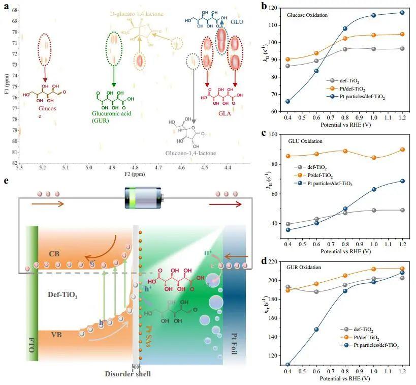 Nature子刊：Pt/Def-TiO2光电化学氧化葡萄糖制备葡萄糖酸 - 知乎