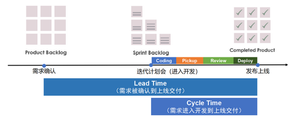 什么是研发 Lead Time？我终于掰扯明白了！ - 知乎