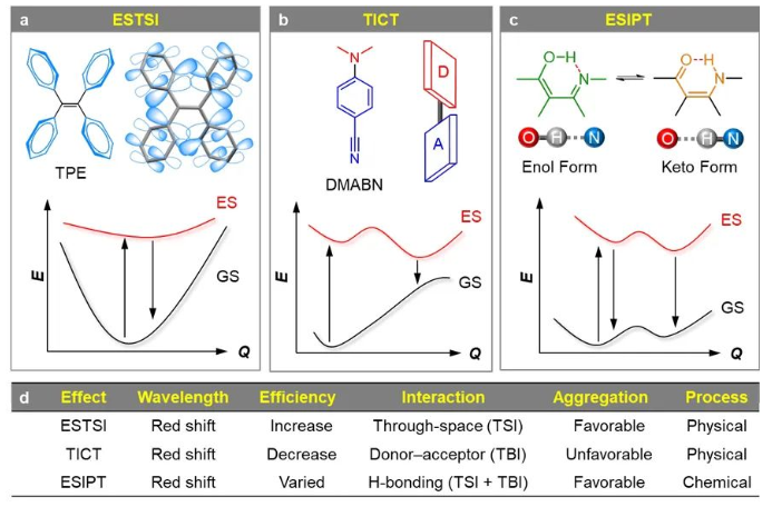 一般具有扭转分子内电荷转移（TICT）的分子是否更容易具有聚集诱导发光（AIE）的现象？为什么？ - 知乎