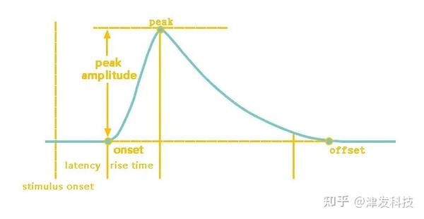 EDA皮肤电信号测量与分析方法 - 知乎