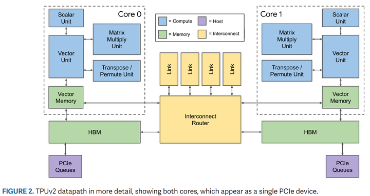 【芯片论文】谷歌训练芯片的设计流程：TPUv2和TPUv3 - 知乎