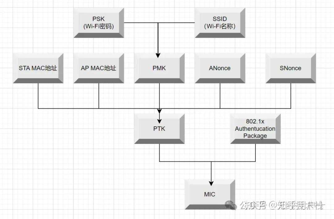 Wi-Fi四种安全协议 - WEP、WPA、WPA2、WPA3,看完秒懂 - 知乎