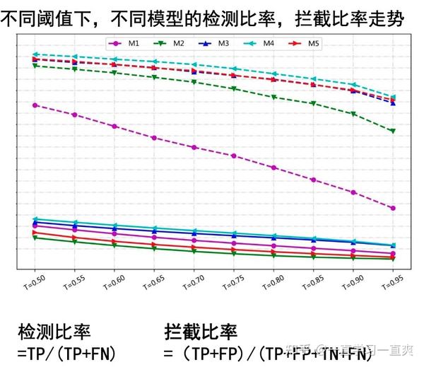 模型评估指标-2-ROC与PR曲线对比，TPR/FPR/Precision关系,3种特殊的评估指标 - 知乎