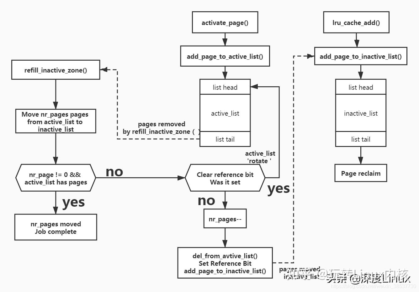 一文搞懂Linux内核页框回收(Page Frame Reclamation) - 知乎