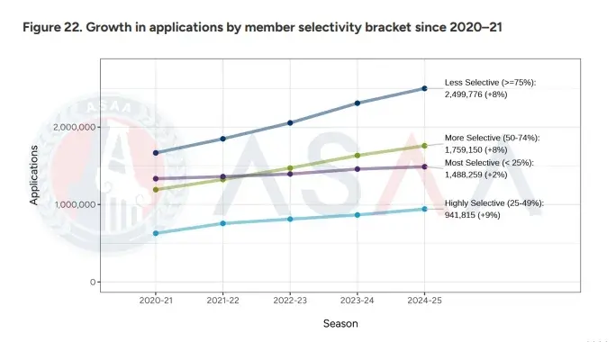 超120万人申请！平均每人递交5份！Common App更新2025Fall申请数据！ - 知乎