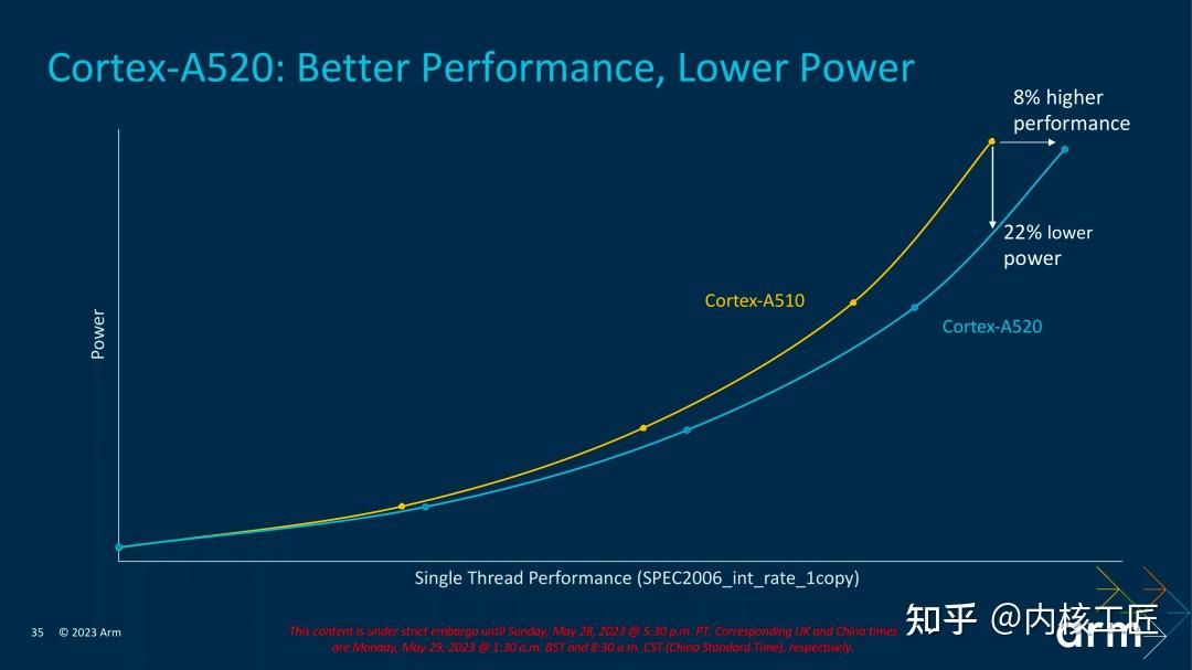 2023年Arm最新处理器架构分析——X4、A720和A520 - 知乎