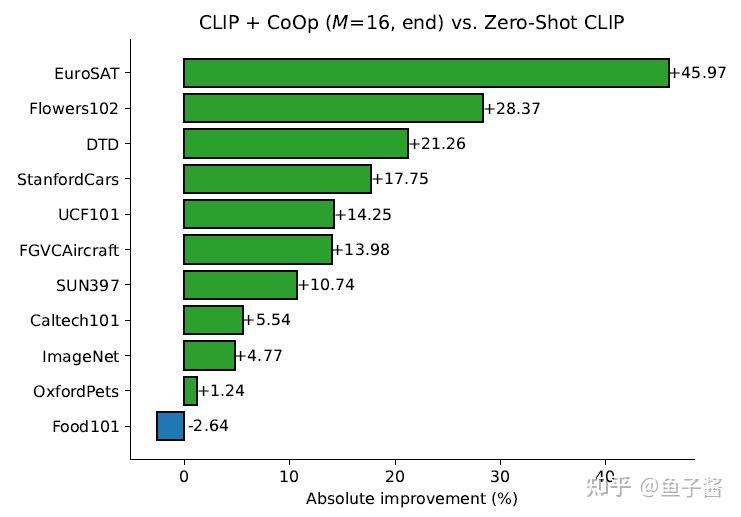 【CLIP系列Paper解读】CoOp: Learning to Prompt for Vision-Language Models - 知乎