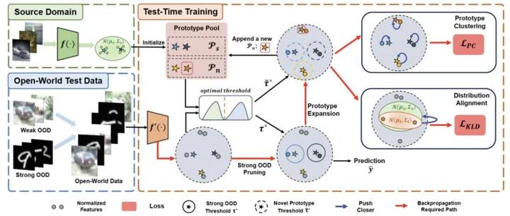ICCV 2023 Oral | 如何在开放世界进行测试段训练？基于动态原型扩展的自训练方法 - 知乎