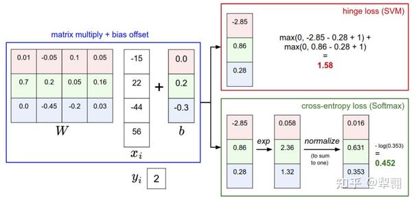 CS231n Assignment 1—Q3: Softmax - 知乎