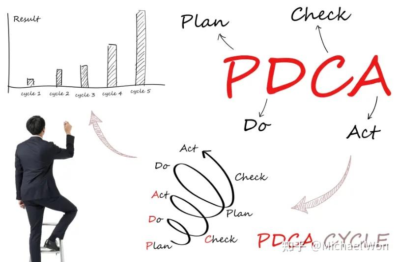 提高思考效率的50个模型（5）——PDCA循环 - 知乎