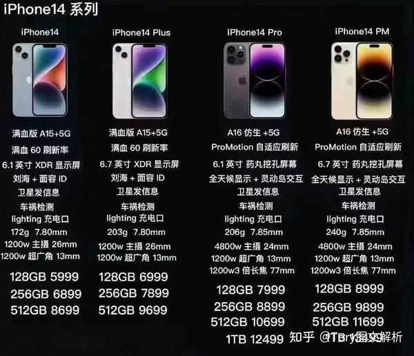 溢价 溢价！iPhone14系列市场价格表出炉，你准备好入手了吗？ - 知乎