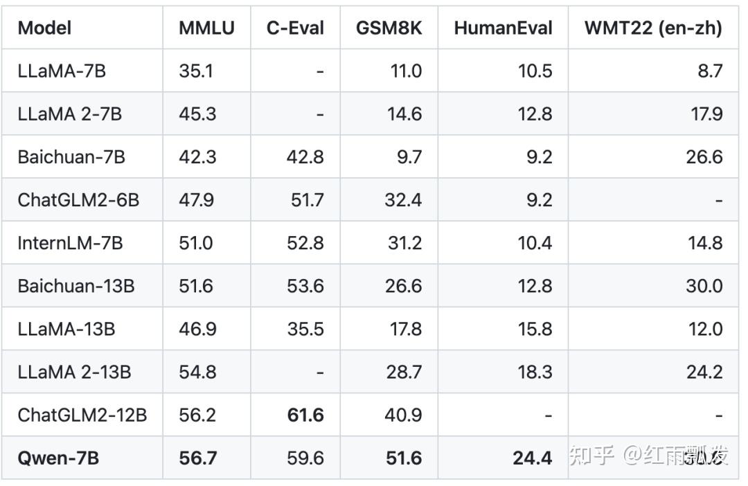 通义千问Qwen-7B效果如何？Firefly微调实践，效果出色 - 知乎