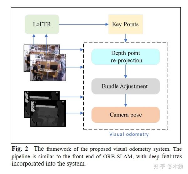 深度学习点特征+SLAM结合的相关工作 - 知乎