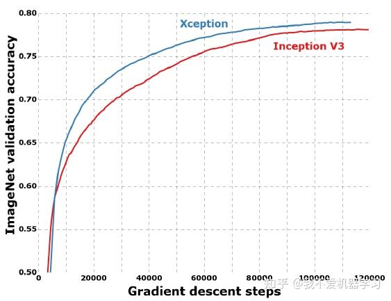 简单实现 Xception - 知乎