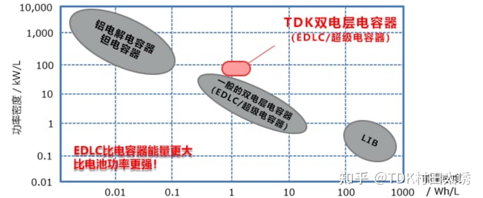 TDK超级电容器，何以“超级”？ - 知乎