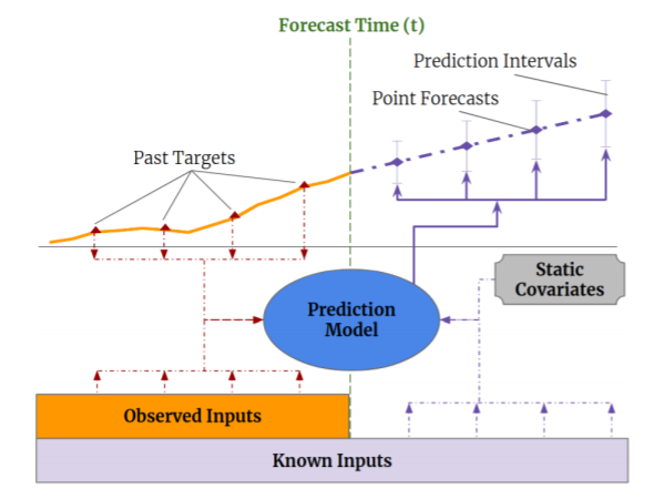Temporal Fusion Transformers (Pytorch代码解读) - 知乎