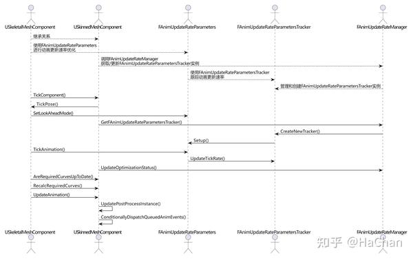UE动画优化之URO(UpdateRateOptimizations)源码解析 - 知乎