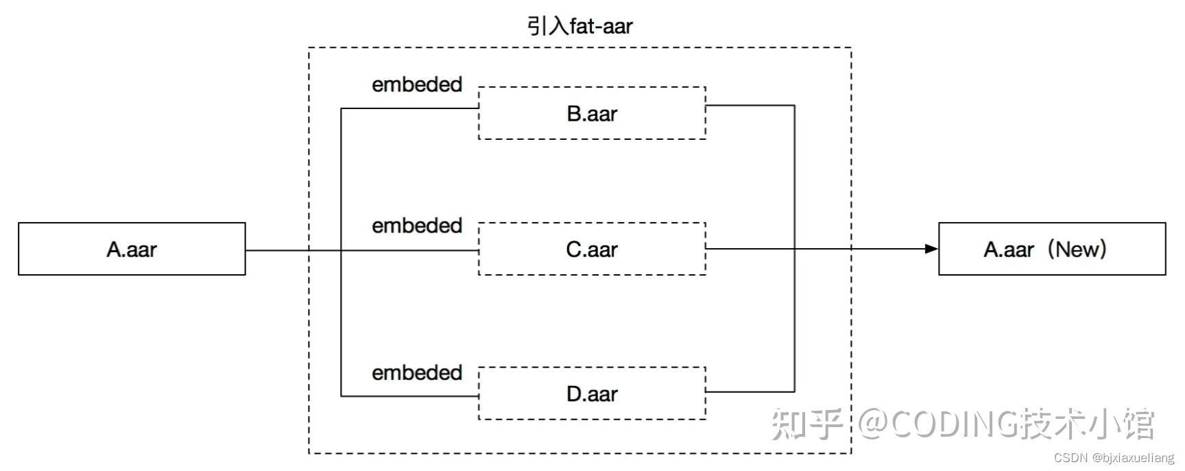 一文详解 implementation api embed - 知乎