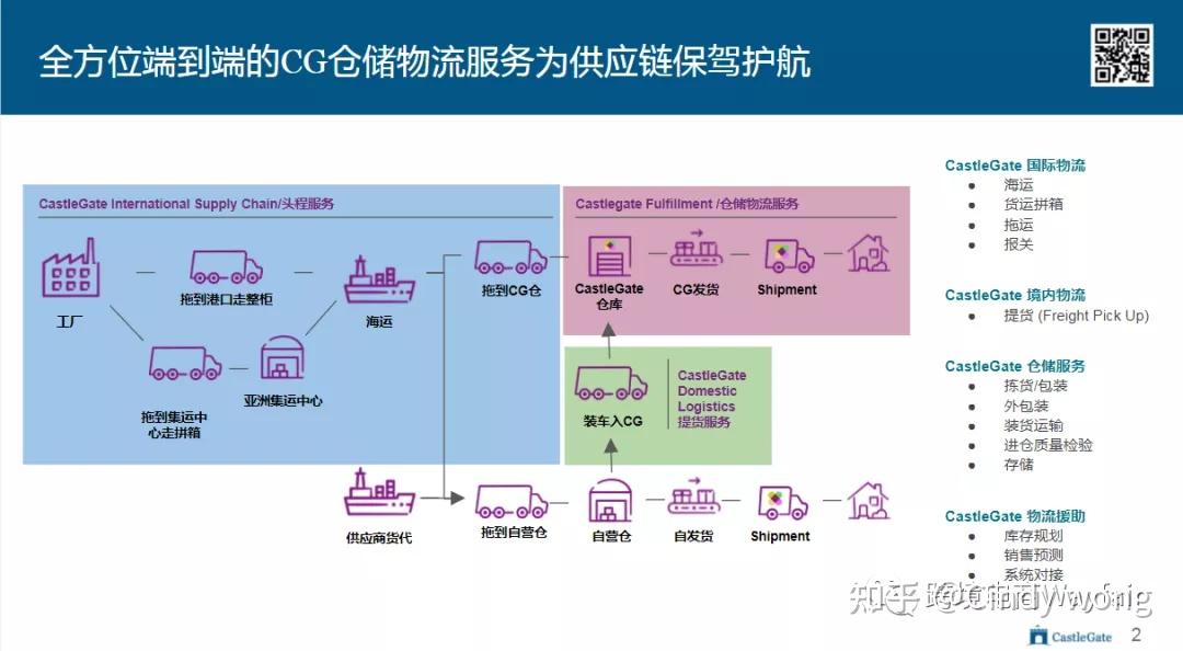 关于wayfair平台CastleGate仓库的发货、入仓头程操作、入仓包装要求、营运费率等讲解 - 知乎