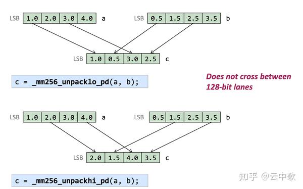 玩转SIMD指令编程 - 知乎