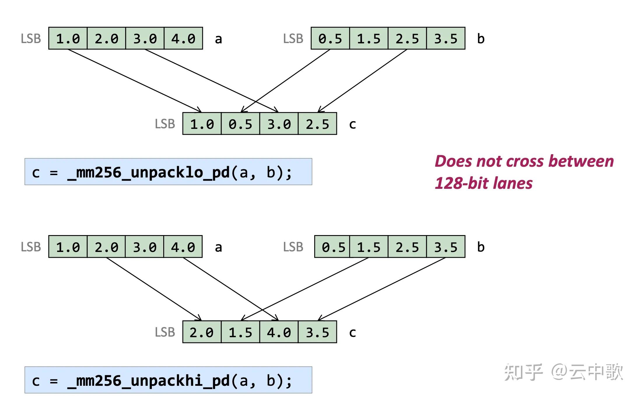 玩转SIMD指令编程 - 知乎