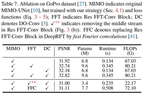 DeepRFT | 用于单幅图像去模糊的深度残差傅里叶变换 - 知乎