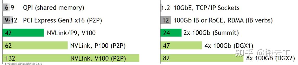 NCCL（NVIDIA Collective Communication Library）的来龙去脉 - 知乎