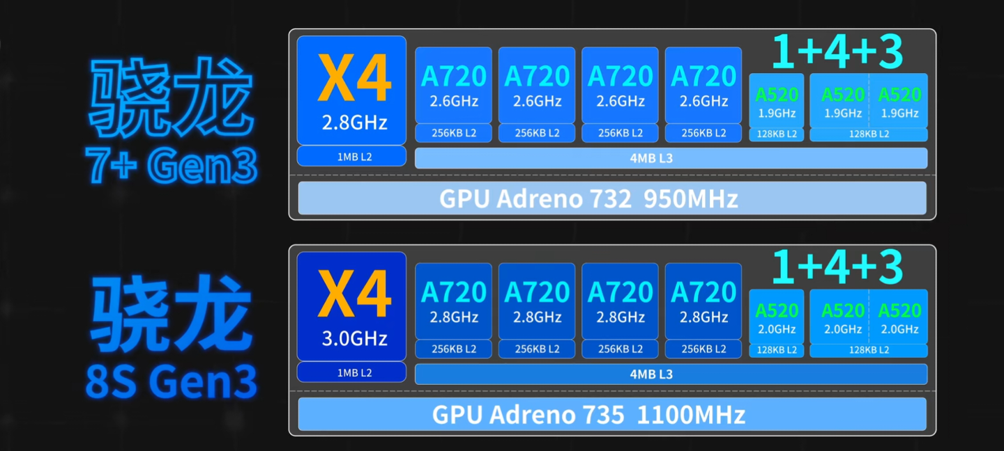骁龙 8s Gen3 和骁龙 8 Gen3 有啥区别？ - 知乎