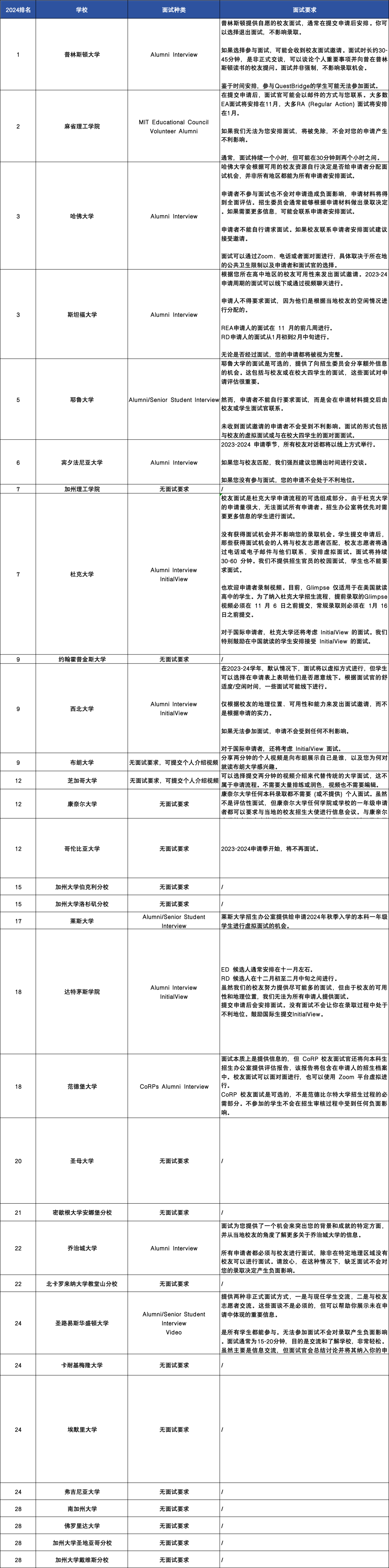 24Fall申请果断收藏 ｜ 美国TOP 50综合大学申请截止日期、放榜日期；TOP 30综合大学面试要求全汇总！ - 知乎