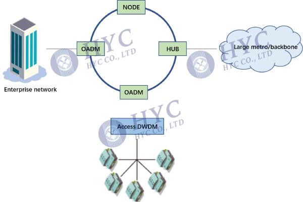 什么是OADM光分插复用器 - 知乎