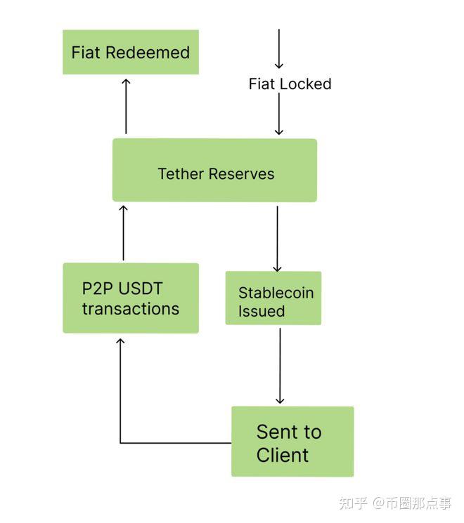 法币支持的稳定币：USDT vs USDC - 知乎