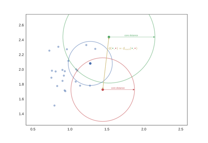 图解HDBSCANS - 知乎