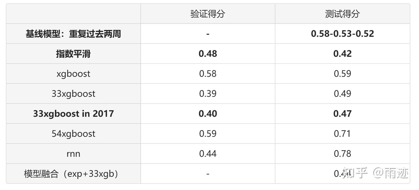 Kaggle-Store Sales - Time Series Forecasting商店销量时序预测 - 知乎
