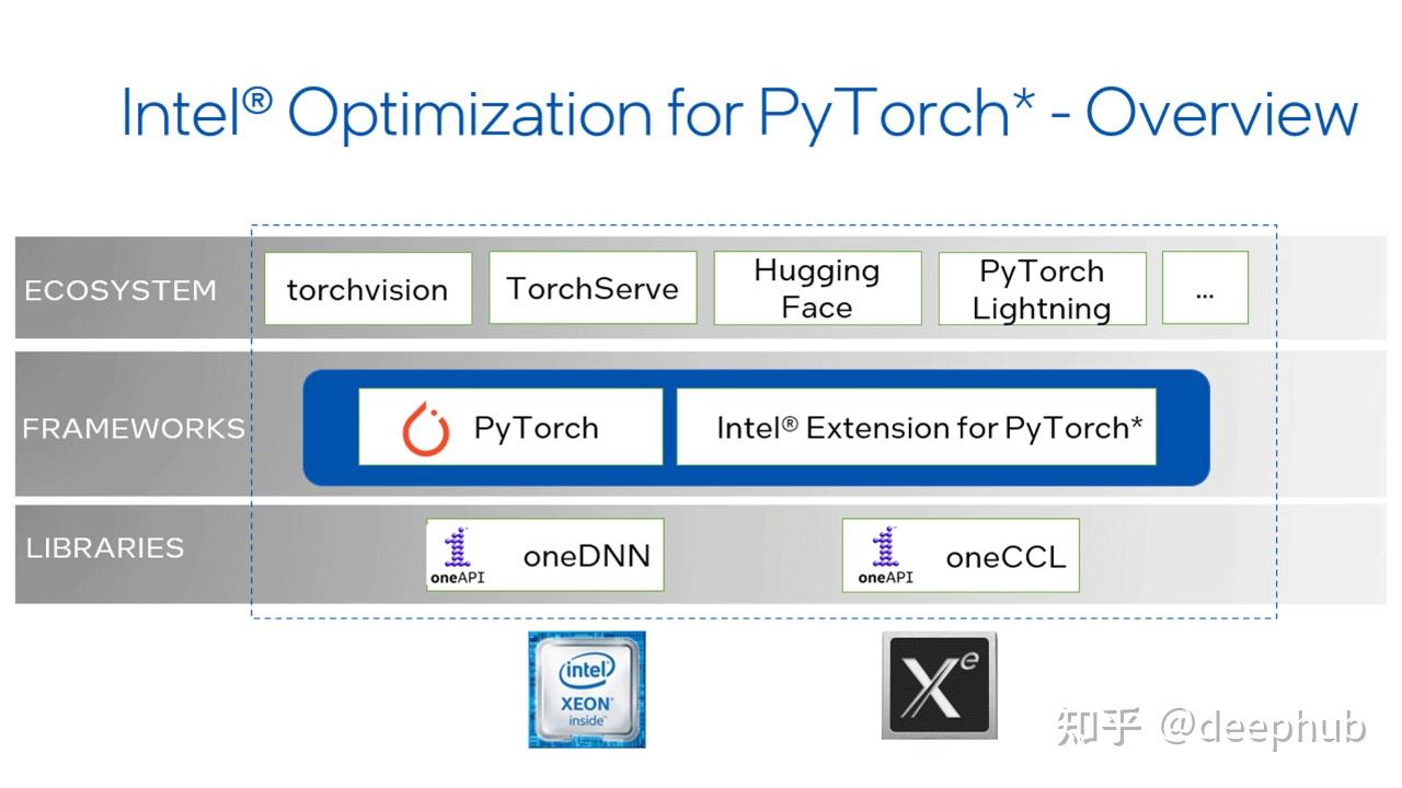 从训练到推理：Intel Extension for PyTorch混合精度优化完整指南 - 知乎