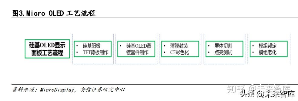 Micro OLED行业研究：虚拟现实优秀显示方案，渗透率有望加速提高 - 知乎