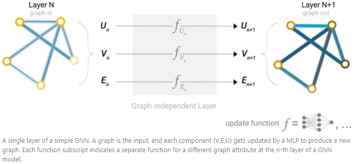 图神经网络：Graph Neural Networks - 知乎