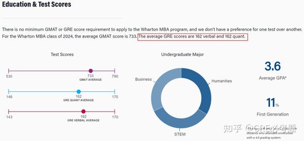 最新最全！24 Fall全球各大高校GRE要求整理！ - 知乎
