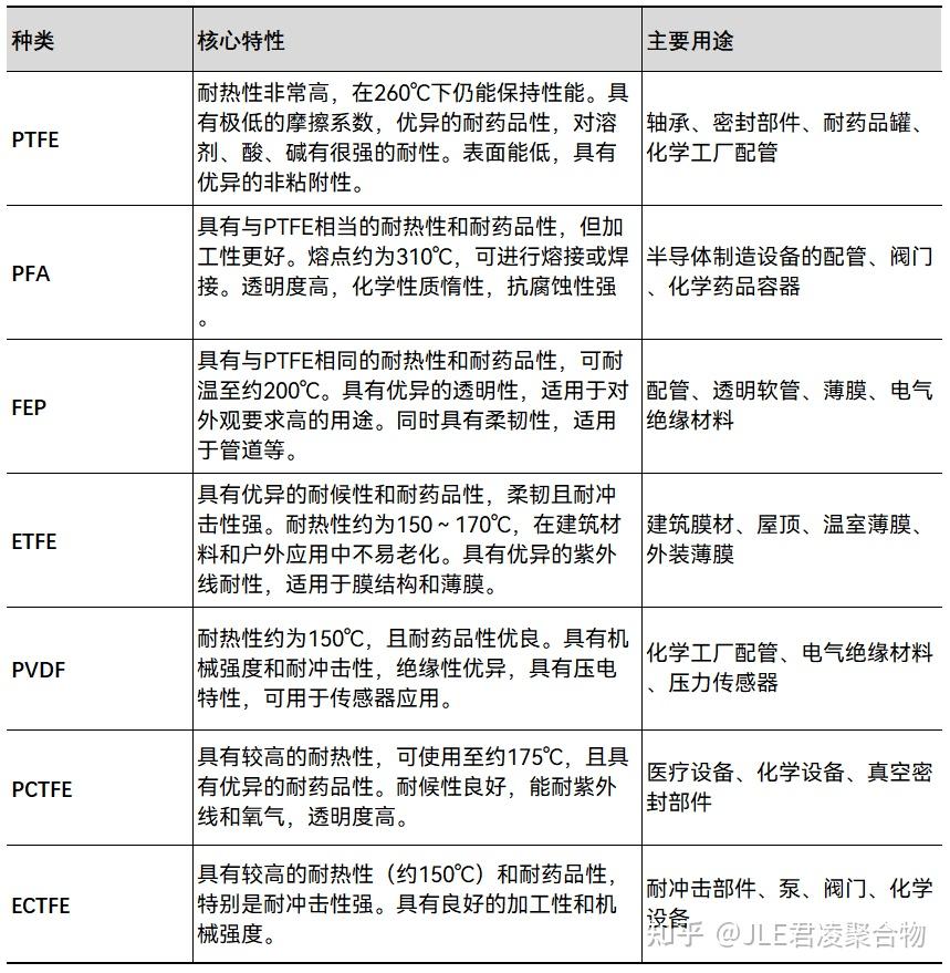 氟树脂的种类｜PTFE、PFA、PVDF、ETFE、FEP、PCTFE、ECTFE｜特性与用途 - 知乎