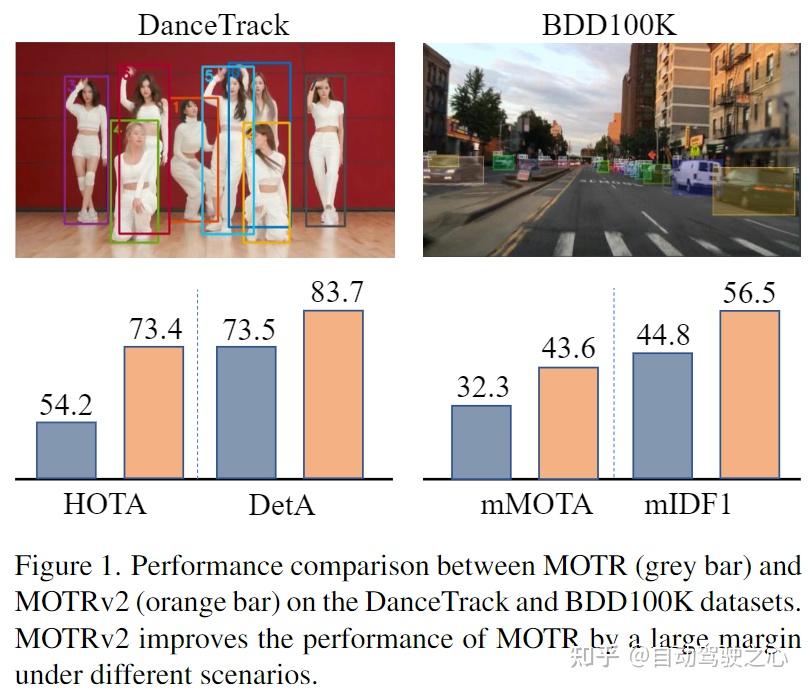 最新冠军方案开源 | MOTRv2：YOLOX与MOTR合力打造最强多目标跟踪！（旷视&上交） - 知乎